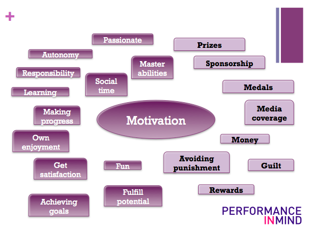 Max out your motivation… - Performance in Mind